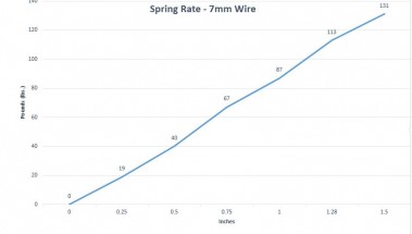 RFY Shocks - Preload Correction - CL MotoTech